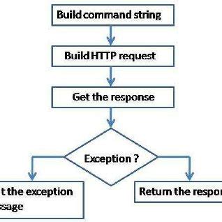 Image result for HTTP Function