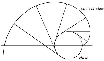Image result for Involute Geometry