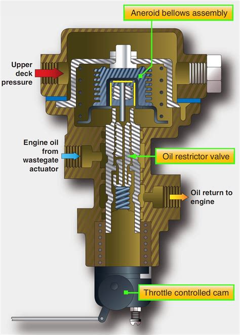 Image result for Aircraft Reciprocating Engine Control System