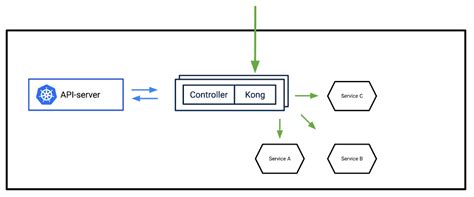 Image result for Kong API Gateway Tutorial