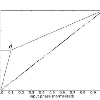 Image result for Phase Distortion Synthesis