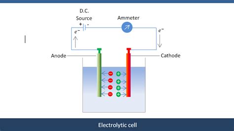 Image result for Electrolytic Cells Tutorial