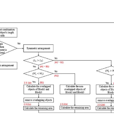 Image result for Shape Arrangement Algorithm