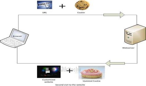 Image result for Cookies Definition Computer Science