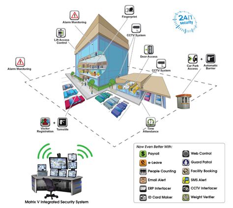Image result for Integrated Security System