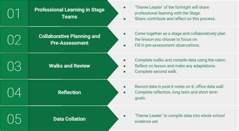 Image result for Reflective Practice Learning Models