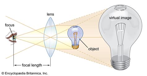 Image result for Magnification Optics