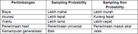 Image result for Teknik Non-Probability Sampling