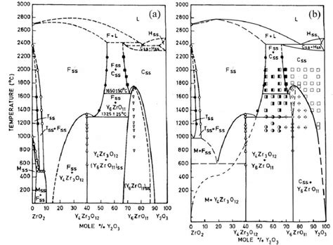 Image result for ZrO2 CeO2 Phase Diagram