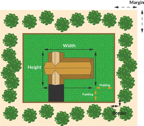 Image result for CSS Box Model Explained