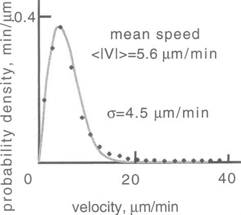 Image result for Maxwell Distribution of Speed