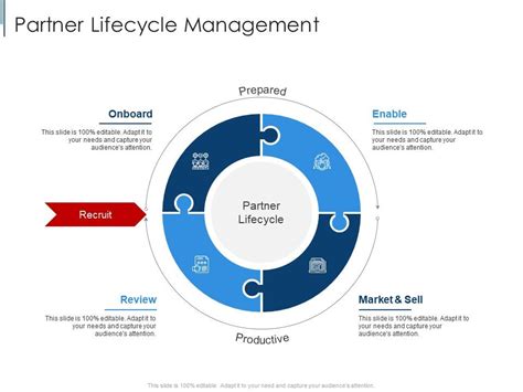 Image result for Partner Lifecycle Management