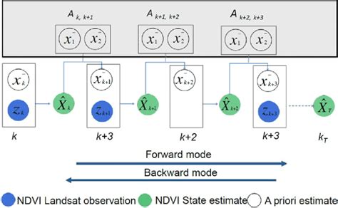 Image result for Kalman Filter Project Model