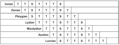 Image result for Modes Musical Definition