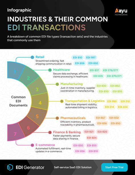 Image result for Edi Process Flow