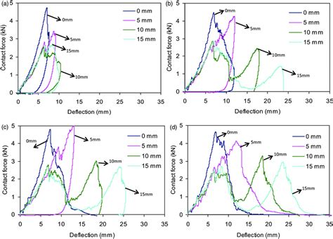 Image result for Force vs Deflection Graph of Foam