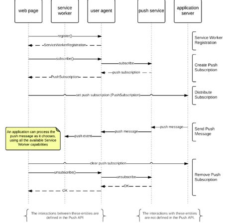 Image result for Push API