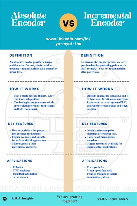 Image result for Incremental Encoder vs Absolute Encoder