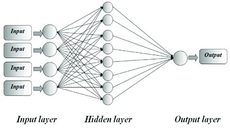 Image result for Single Neuron Structure in Multilayer Perceptron