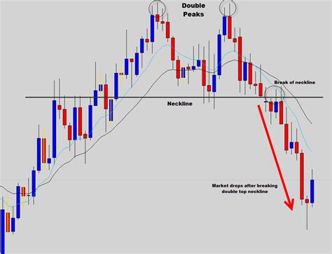 Image result for Double Top Candlestick Pattern