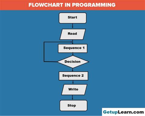Image result for Computer Programming Flowchart Symbols