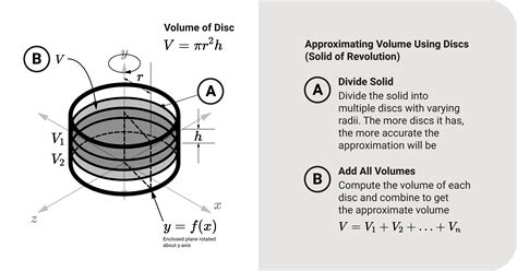 Image result for Disc Rotation Method Calculus