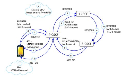 Image result for SIP Phone Registration Process