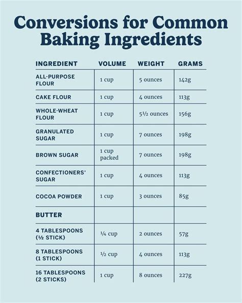 Image result for Baking Ingredients Conversion Chart