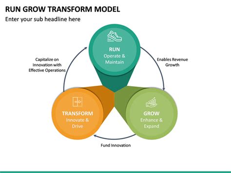 Image result for Run Grow Transform Model