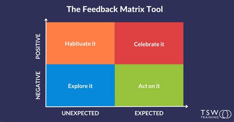 Image result for Feedback Matrix