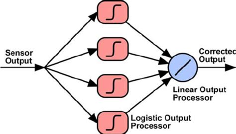 Image result for Sensor Processing Algorithm