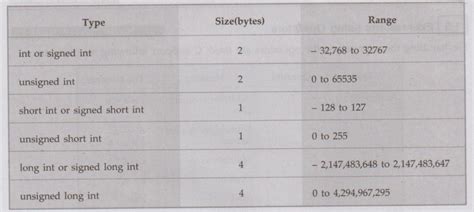 Image result for Computer Science Data Types Limits