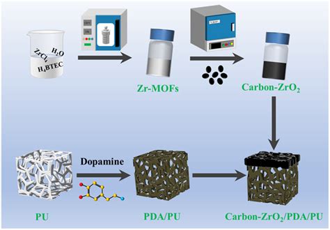 Image result for ZrO2 Catalyst PDH