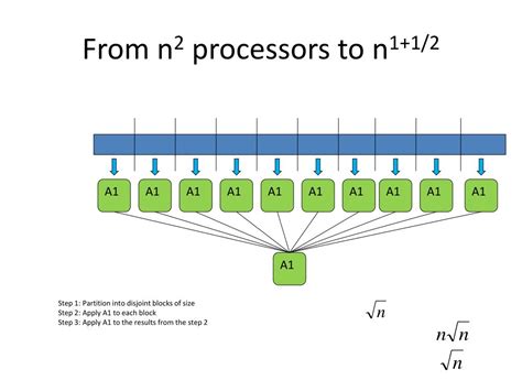Image result for Sequential vs Parallel Algorithm