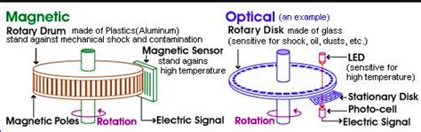 Image result for Parallel Optical Interface