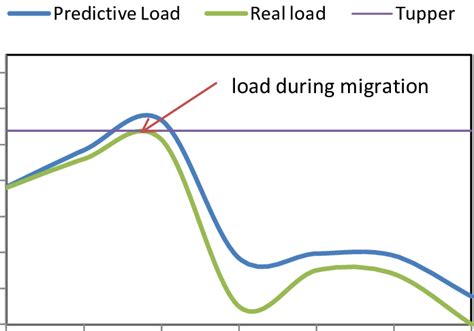 Image result for Migra Stack Load Pattern