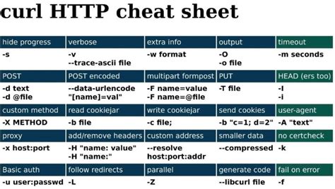 Image result for HttpMethod Cheat Sheet