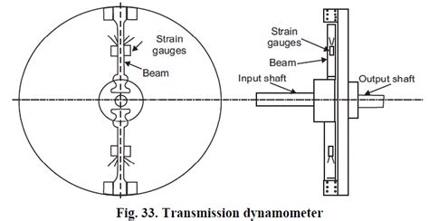 Image result for Dynamometer Types