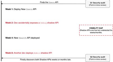 Image result for API Discovery