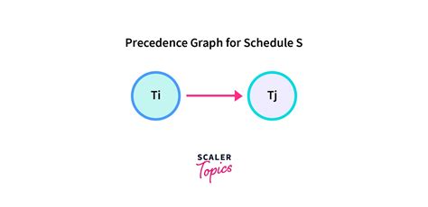 Image result for Serializability Graphs