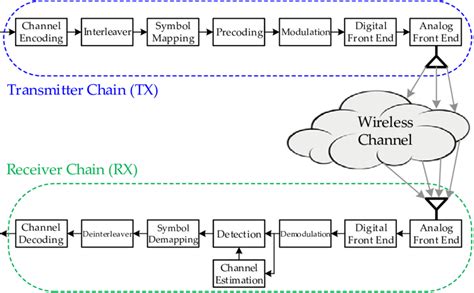 Image result for Wireless System Basic Diagram