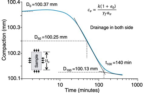 Image result for How to Plot Compaction Curve
