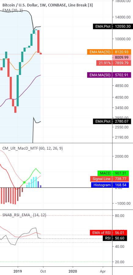 Image result for Coinbase Line Chart