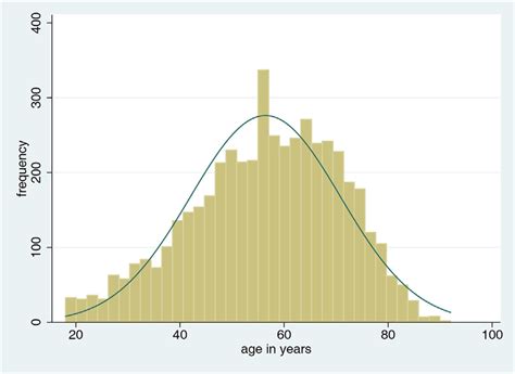 Image result for Normal Curve Histogram