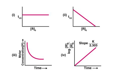 Image result for Chemical Kinetics Graphs Class 12