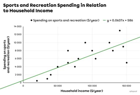 Image result for Regression Line Example