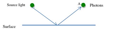 Image result for Partial Reflection