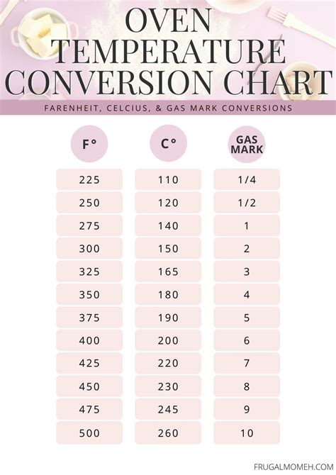 Image result for Celsius Temperature Conversion Chart