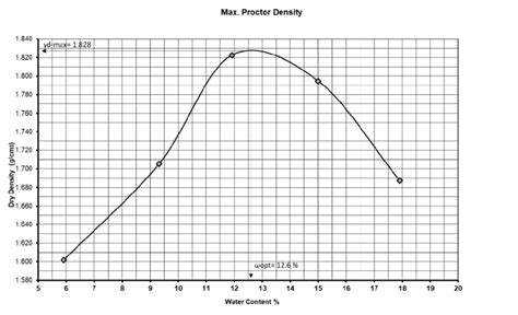 Image result for How to Plot Compaction Curve