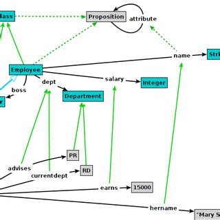 Image result for Data Base Graph Example